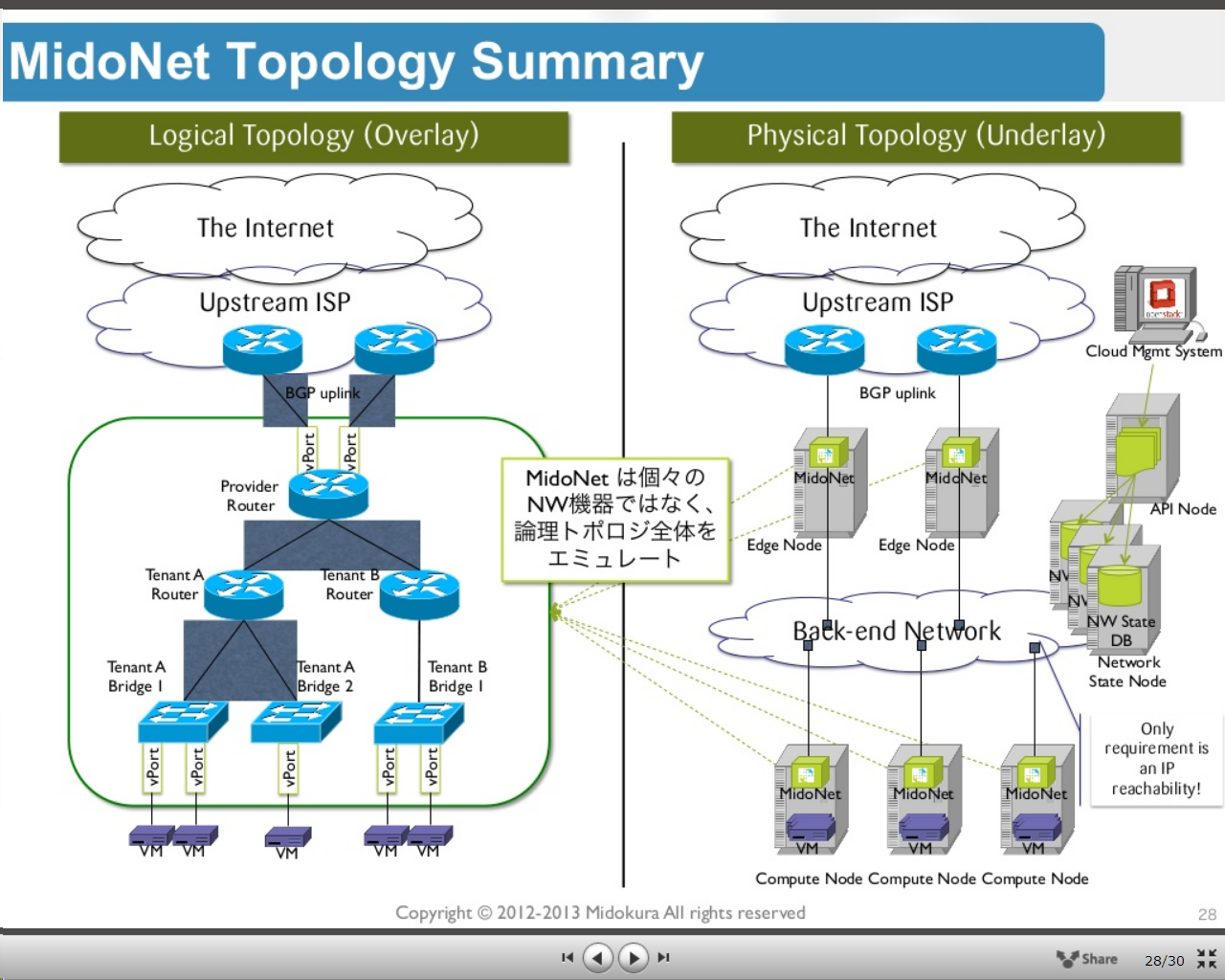 The Systems Engineer organized chaos: Midokura Midonet software