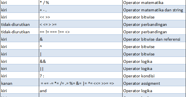 Belajar Php Part 12 Pengertian Operand Operator Dan Urutan Operator Dalam Php Blc Telkom