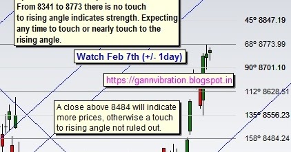 Gann's Law of Vibration System: Gann Angle Charts