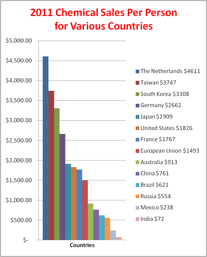 Chemical Industry - Data and Statistics: A Benchmark for a Country’s ...