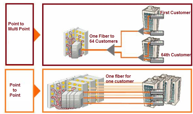 Topologi ftth (fiber to the home)