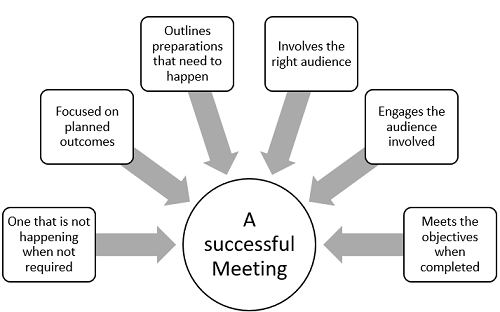 TONES Project Leadership: Meetings: Tool for Managing Benefit ...