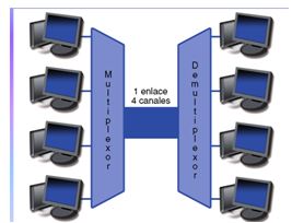 Instalaciones de Telecomunicaciones: LA MULTIPLEXACIÓN
