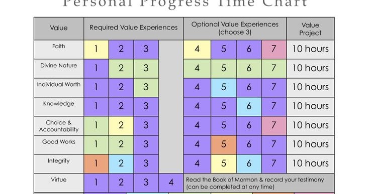 Panama City Beach Ward - 12 Month Personal Progress: Personal Progress ...