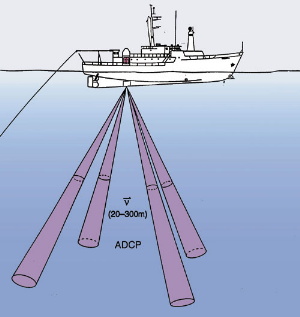 AnotherStory: ADCP (Acoustic Doppler Current Profiler)