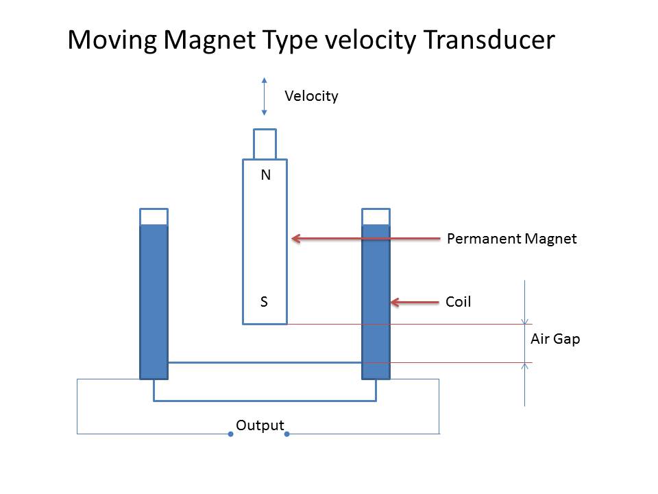 Instrumentation and Control Engineering: Moving magnet type velocity ...