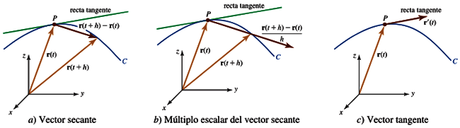 Clases de matematicas: Cálculo de funciones vectoriales