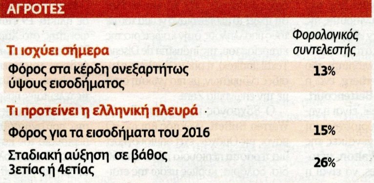 ΛΕΩΝΙΔΑΣ ΟΙΚΟΝΟΜΙΔΗΣ: Πίνακες με τις νέες φορολογικές κλίμακες