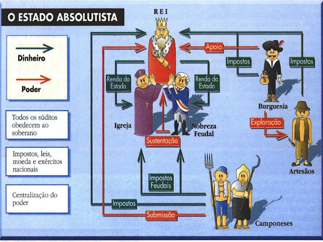 Aula de História na Web 3.0: O Absolutismo do Direito Divino
