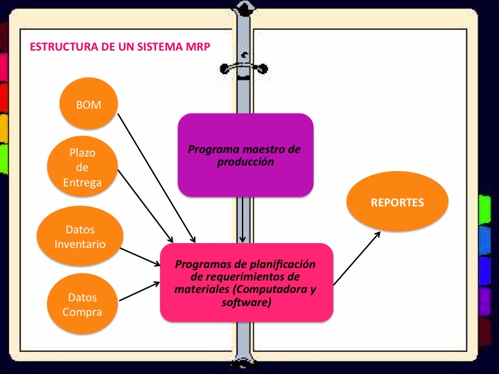 Planificación y control de producción Grupo 1: Resumen MPS BOM MRP