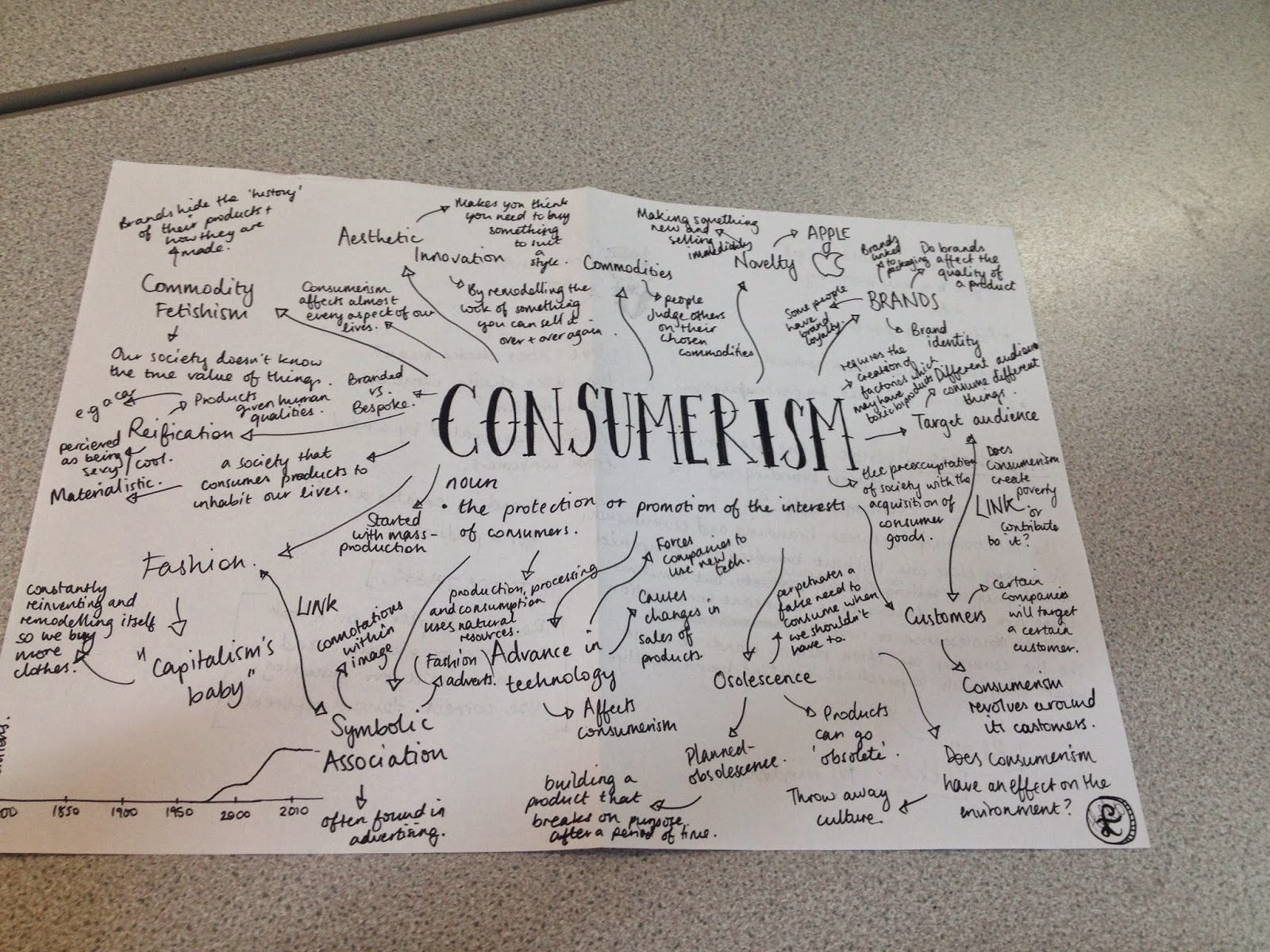 Context of Practice: OUGD401 - Study Task 3 - Consumerism Mind Map ...