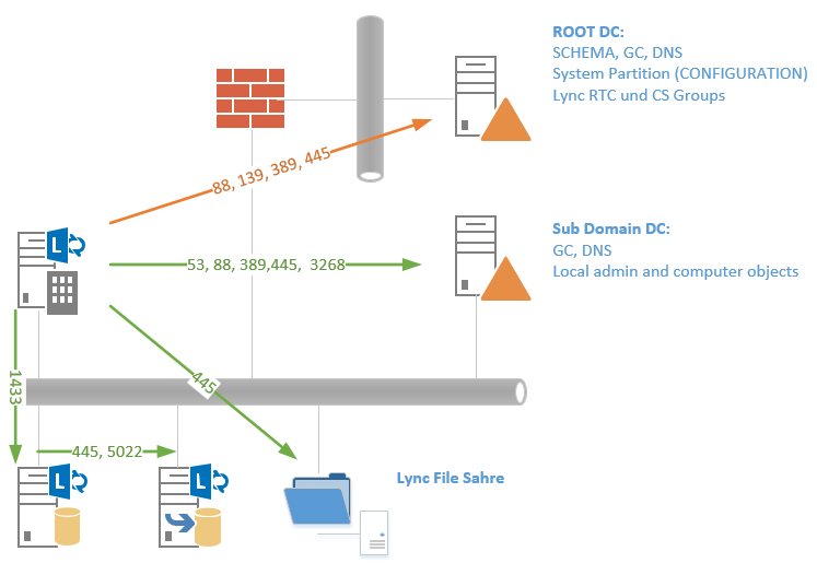 Publishing Lync Topology Firewall Requirements (missing TCP Ports)