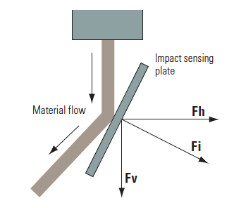 Impact Weighers - Principle of Operation | The TECO Process Control Blog