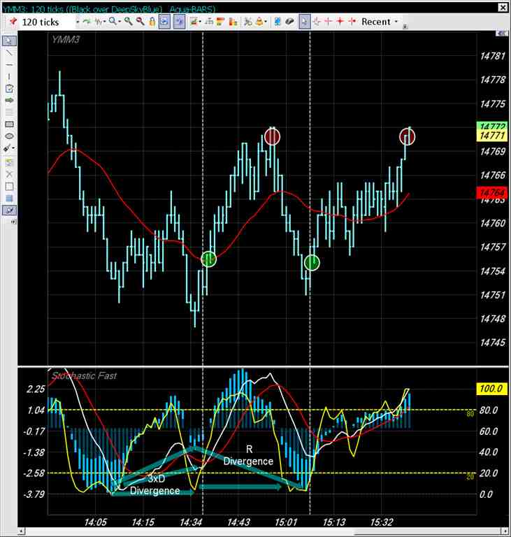 Sharpshorts Day Trading : ........2a...DIVERGENCES