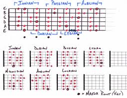 Guitar Scales and Modes | Guitar Scales