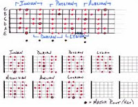 Guitar Scales and Modes | Guitar Scales