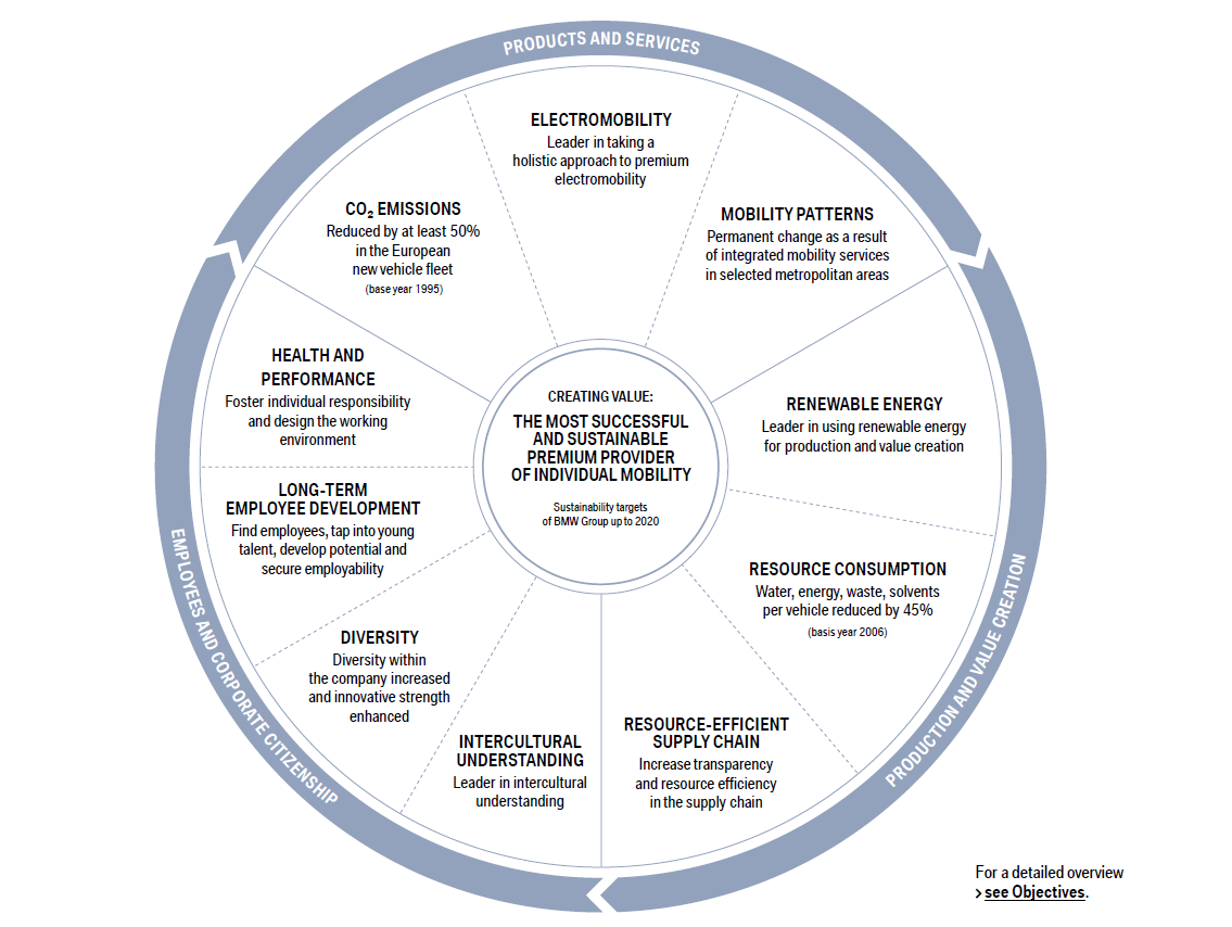 Visible Business: BMW Group long-term goals (2014)