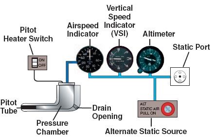 FLUID MECHANICS : AIR SPEED MEASUREMENT