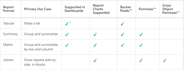 Salesforcean: Salesforce Basics - Reports and Dashboards