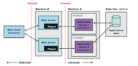 Java67: 3 Difference between Web Server vs Application Server vs ...