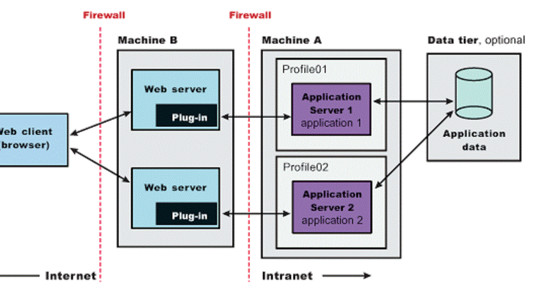 Java67 3 Difference Between Web Server Vs Application Server Vs Servlet Containers Apache Vs