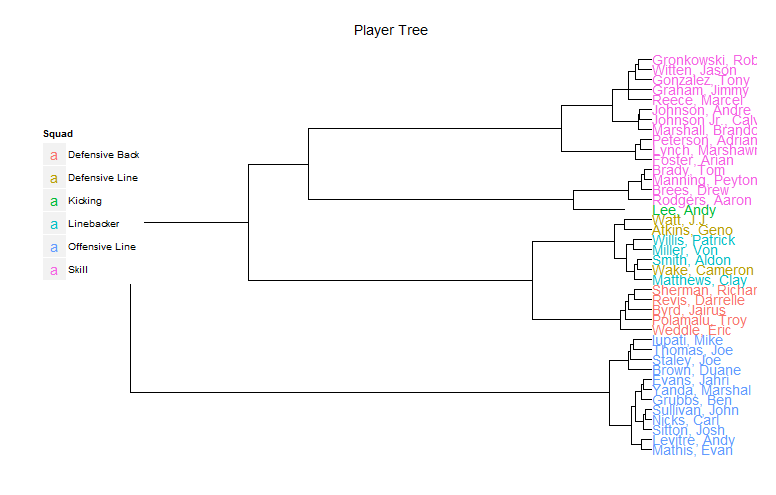 NFL Player Tree (Using R) | R-bloggers