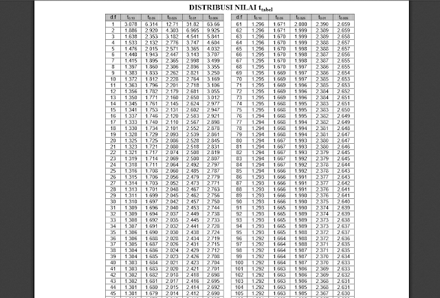 Cara Membaca t-Tabel dan Dasar Pengambilan Keputusan dalam Uji t - Muh94