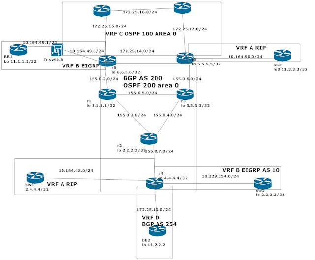 CCIE JOURNEY: MPLS OSPF PE-CE LOOP PREVENTION