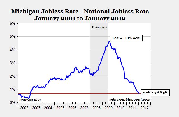 CARPE DIEM: Michigan: Most Improved Economy Since 2010