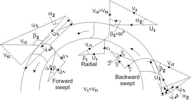 Y Mech: Why to study the velocity triangle for fan, turbine etc.?