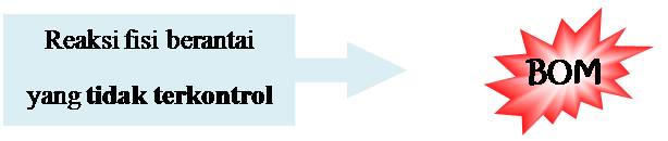 Reaksi Fisi ~ Dunia Fisika Kita