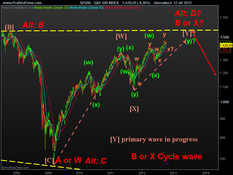 Elliott and Fibonacci Patterns: U.S. index Long term view