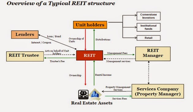 REITs- A new KICK for Real Estate