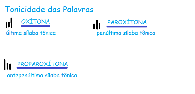WWW das matérias: TONICIDADE DAS PALAVRAS E REGRAS DE ACENTUAÇÃO