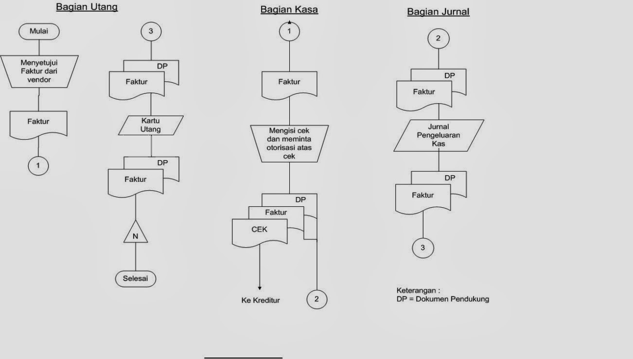 Let's Read: Flowchart dan DFD dalam Aktivitas Siklus Pengeluaran