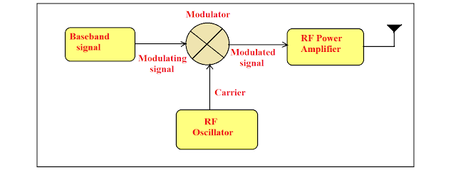 Modulation -concept,advantages,classification,analog & digital ...