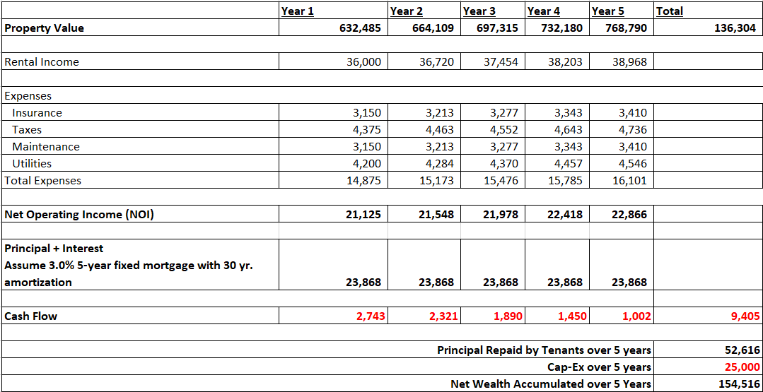 Real Estate Cash Flow: Proven Way to Get into Real Estate Investing ...