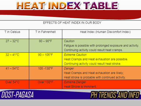 Heat Index and Tips on How to stay the Body Temperature Cool | PAGASA ...