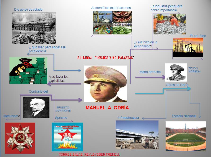 NUESTRA HISTORIA: OBRAS DE MANUEL A. ODRÍA