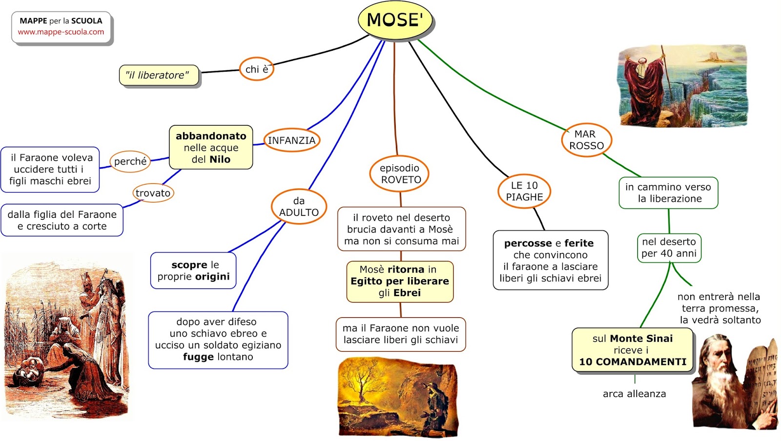 MAPPE per la SCUOLA: MOSE'