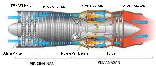 PRINSIP KERJA MESIN JET ~ DUNIA MESIN