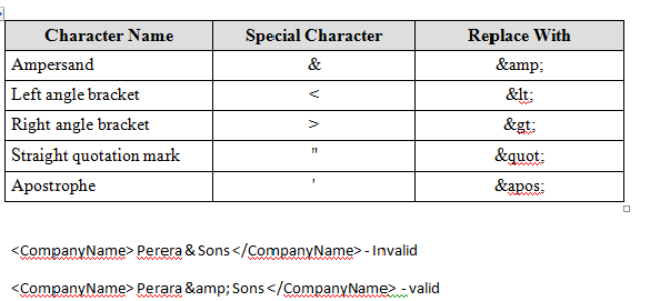 Wijitha's Blog: Handling special characters in XML strings in C#.Net