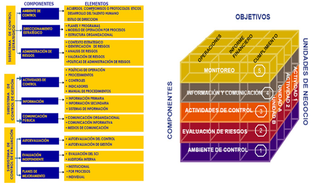 Control Interno | Gestión Empresarial