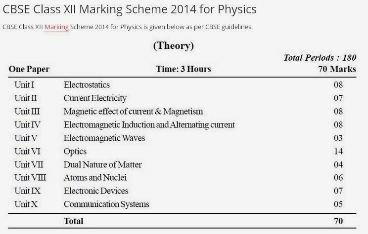 CBSE classs 12 Marks Distribution of Physics, Chemistry and Maths