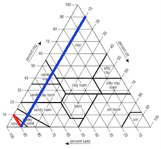 5 Acres & A Dream: Determining Soil Texture