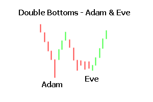 investorz.com: Double Bottoms (Adam&Eve) Patterns