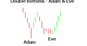 investorz.com: Double Bottoms (Adam&Eve) Patterns