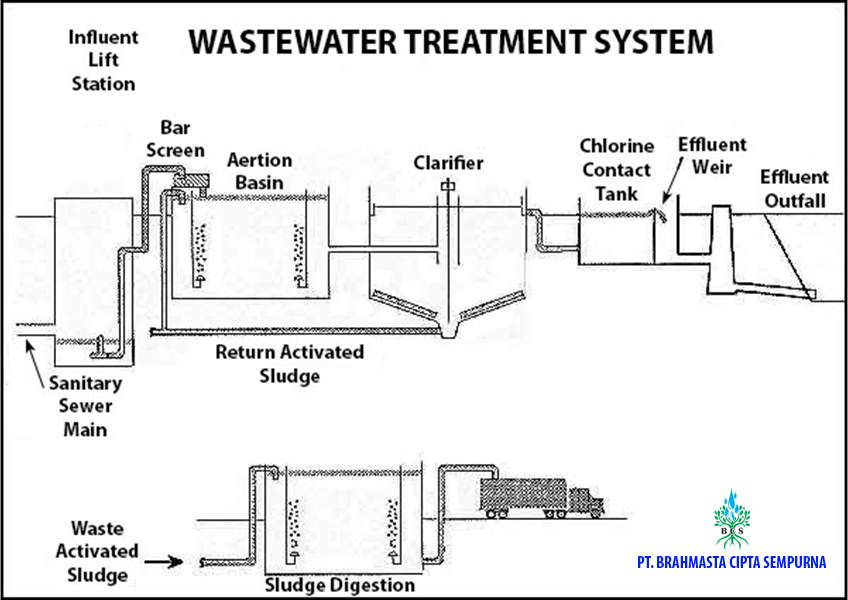 BRAHMASTA CIPTA SEMPURNA: TAHAPAN PENGOLAHAN LIMBAH CAIR