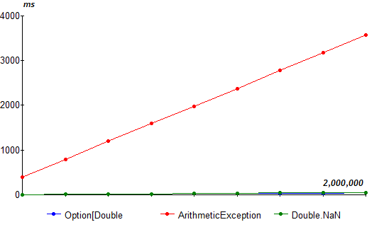 Practical Machine Learning: Performance of Error Handling in Scala Practical Machine Learning: Performance of Error Handling in Scala