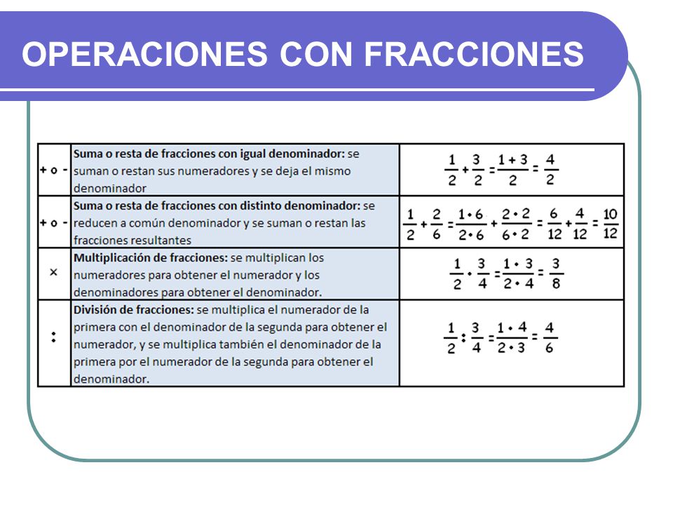 LA CLASE DE UNA TEACHER: Operaciones con fracciones. MATEMATICAS